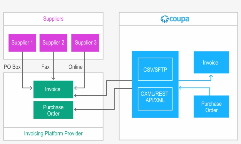 You Can Use Either The Coupa Flat File Interface Or - Free Transparent ...