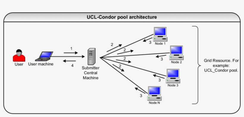 Typical Condor Physical Architecture - Free Transparent PNG Download ...