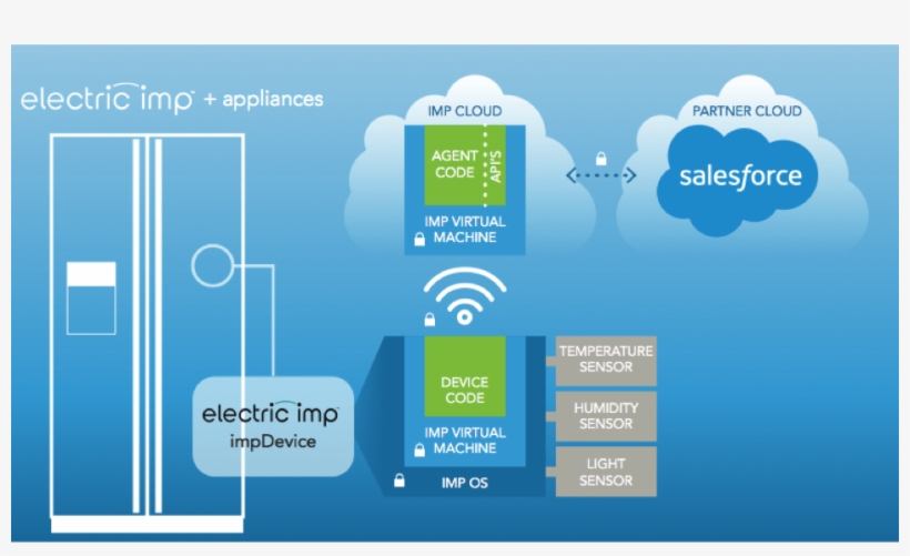 An Electric Imp Application - Free Transparent PNG Download - PNGkey