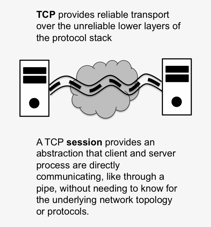 Lec 21 Tcp - Free Transparent PNG Download - PNGkey