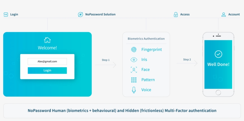 Mfa For Web Mobile - Free Transparent PNG Download - PNGkey