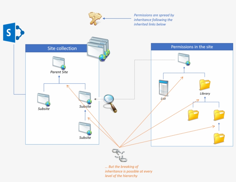 Sharepoint Permissions - Free Transparent PNG Download - PNGkey
