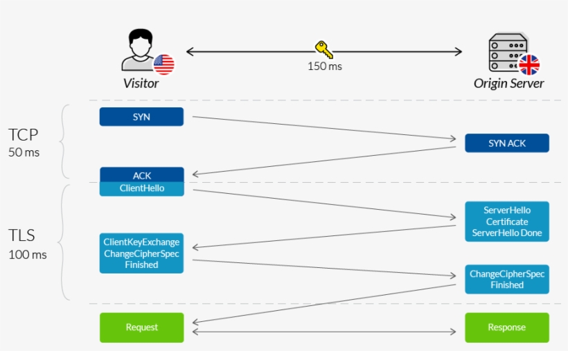 Ssl/tls Handshake - Free Transparent PNG Download - PNGkey
