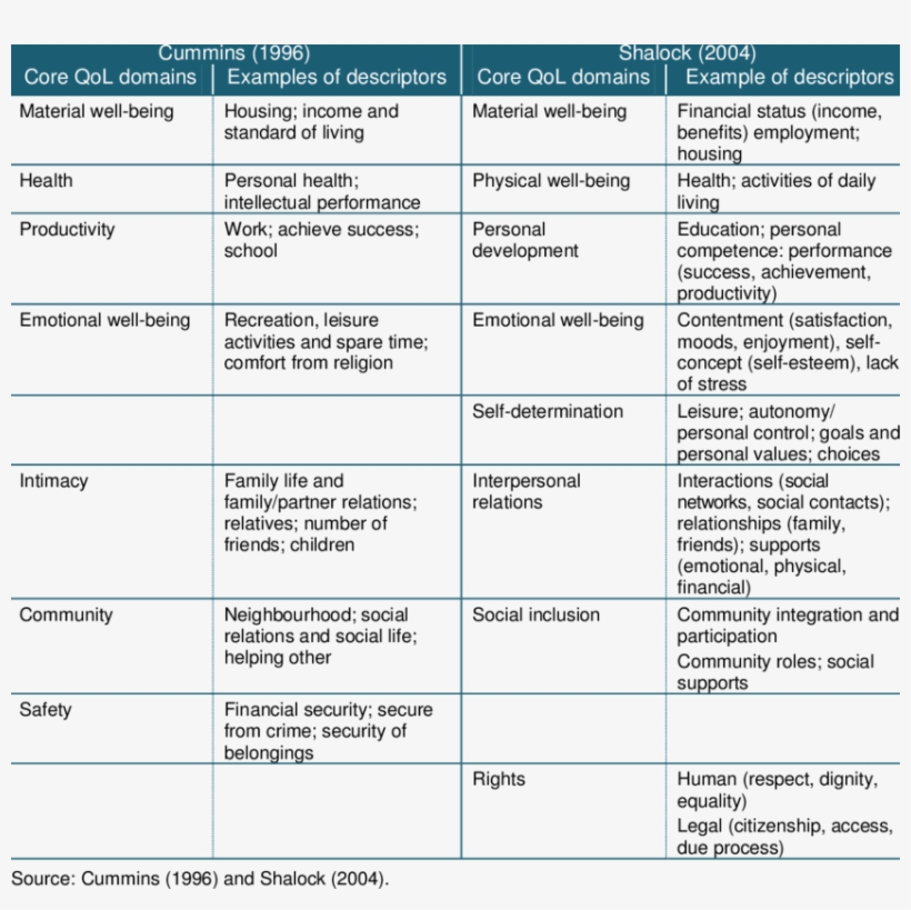 Core Domains And Indicators Of Quality Of Life - Free Transparent PNG ...