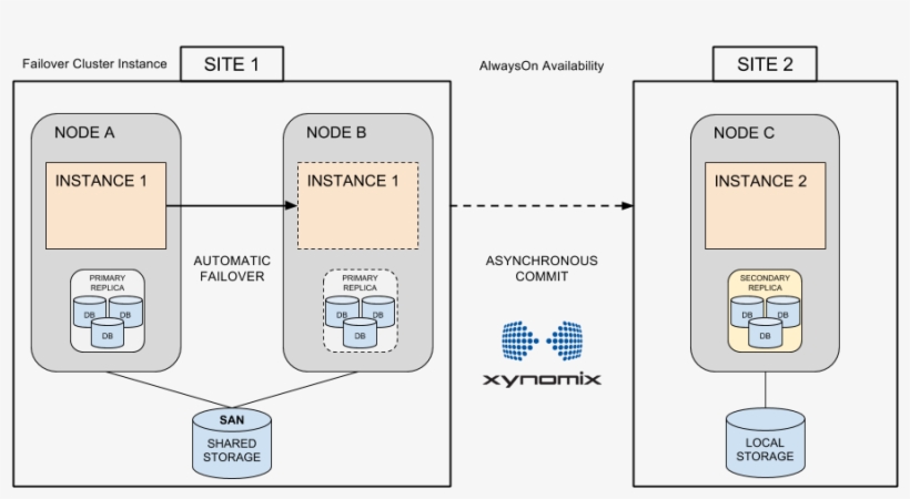 An Example Of Sql Server Consultancy Diagram Using - Free Transparent ...