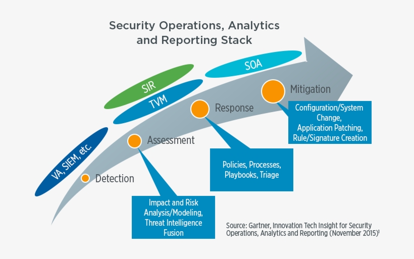 Gartner Defines New Technology Class For Security Operations, - Free ...