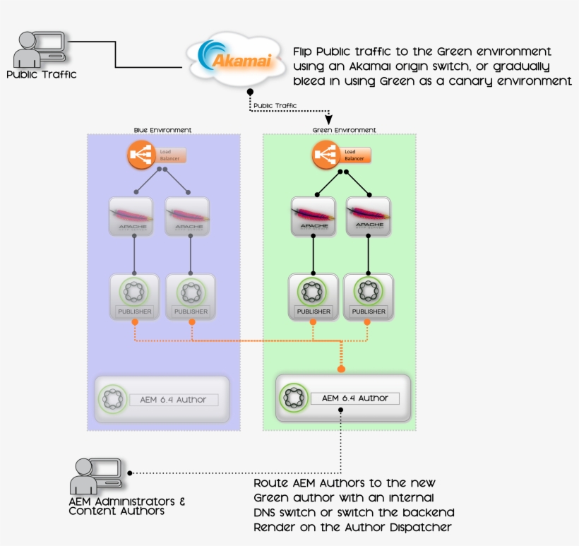 Aem Blue-green Deployment Diagram Step - Free Transparent PNG Download ...