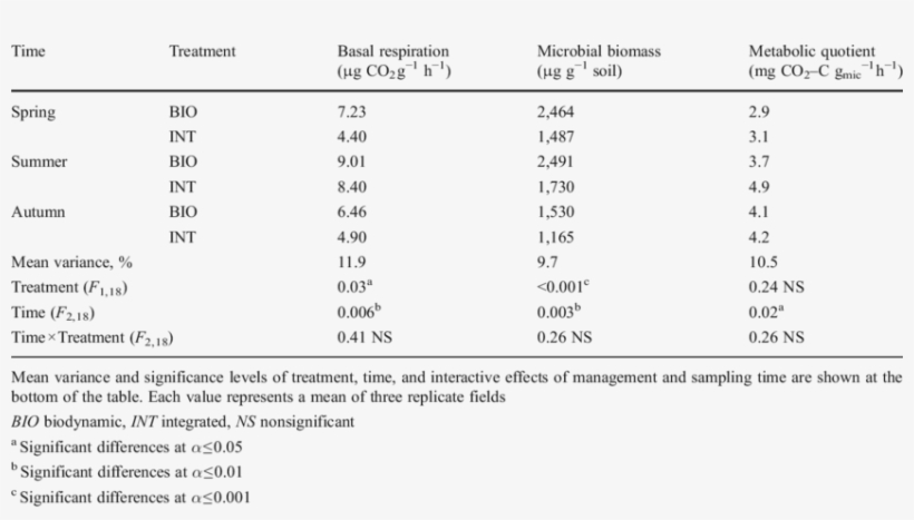 Basal Respiration, Microbial Biomass, And Metabolic - Free Transparent ...