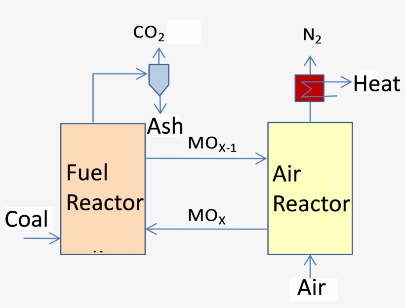 Technology Development Of Chemical Looping Combustion - Free ...