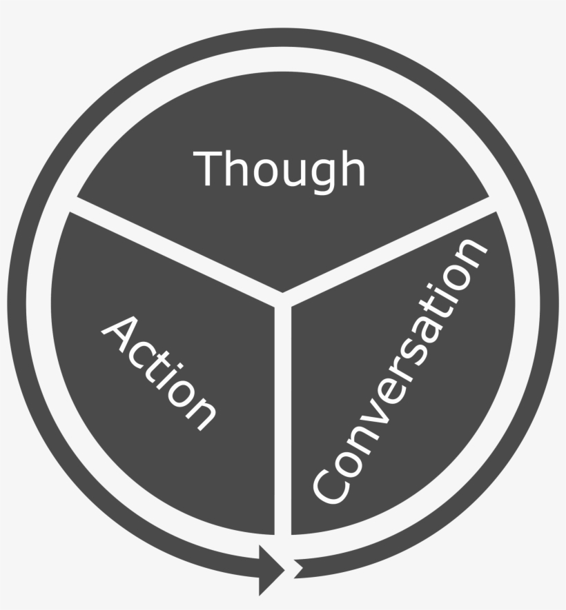 Iterative Development [en] - Free Transparent PNG Download - PNGkey