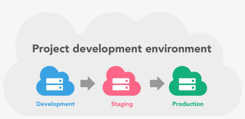 Three Environment Of Project Development - Free Transparent PNG ...