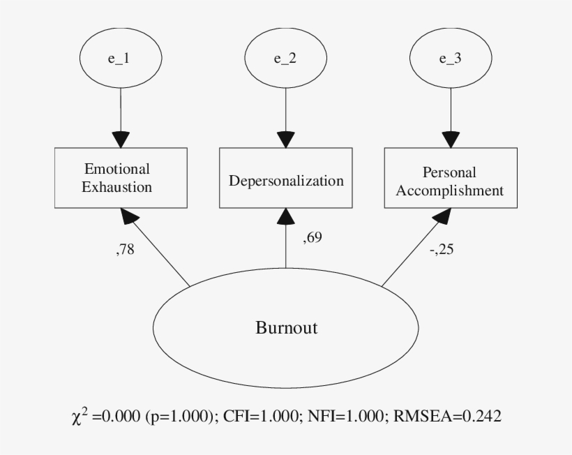 The Measurement Model Of Burnout Level - Free Transparent PNG Download ...
