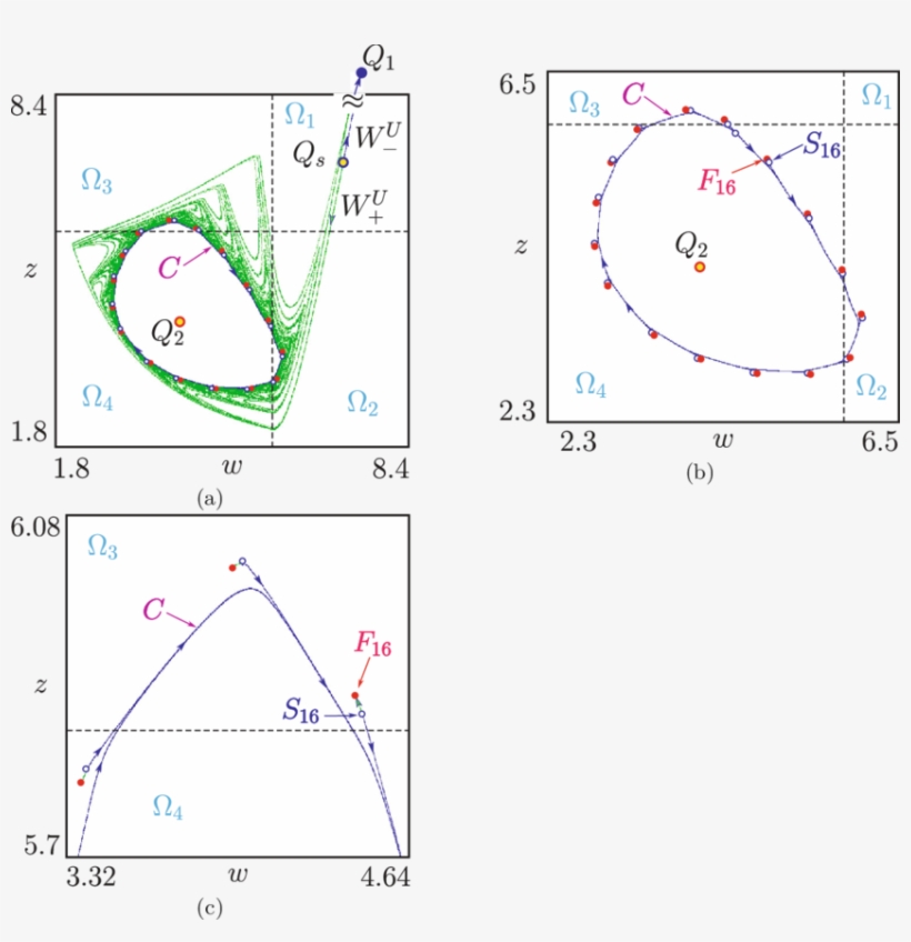 Coexistence Of The Stable Period 1 Node Cycle Q1 With - Free ...