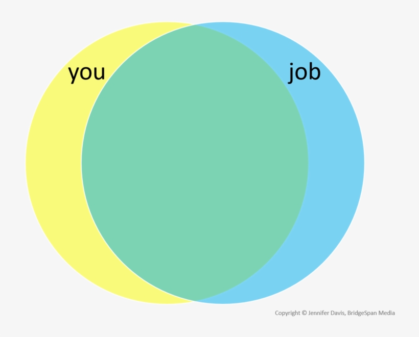 You And Your Job Venn Diagram High Overlap - Free Transparent PNG ...