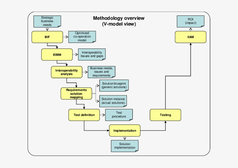 Overview Of The Athena Interoperability Methodology - Free Transparent ...