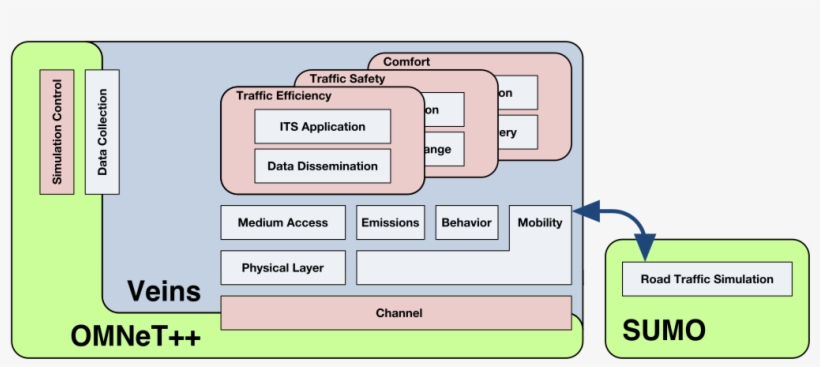 Modular Structure Of Veins - Omnet ++ Sumo Veins - Free Transparent PNG Download - PNGkey