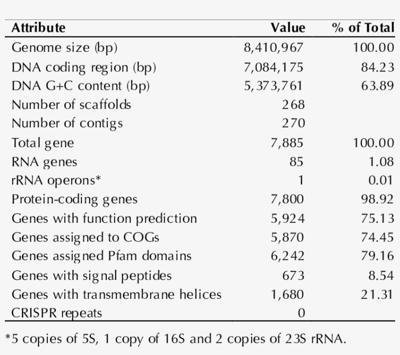 Genome Statistics For B - Free Transparent PNG Download - PNGkey