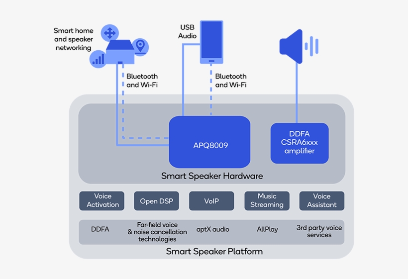 Smart Audio Platform Block Diagram - Free Transparent PNG Download - PNGkey