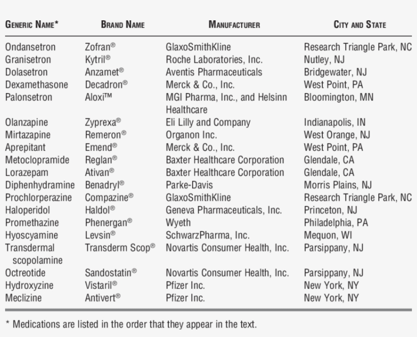 Generic And Brand Names Of Listed Antiemetic Medications - Free ...