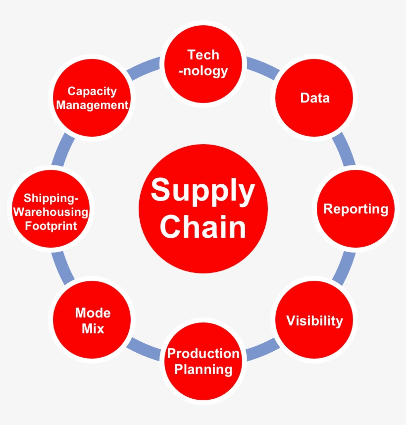 Supply Chain Management - Free Transparent PNG Download - PNGkey