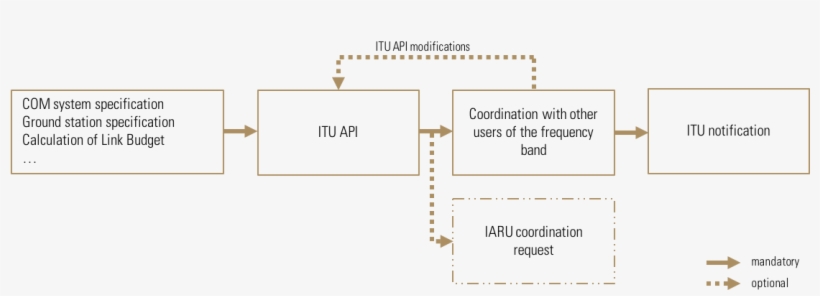 Frequency Coordination - Free Transparent PNG Download - PNGkey