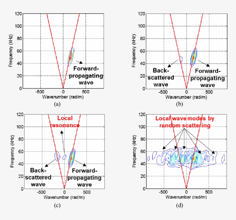 C) Shows The F K Domain Spectrum For The Low Density - Free Transparent ...