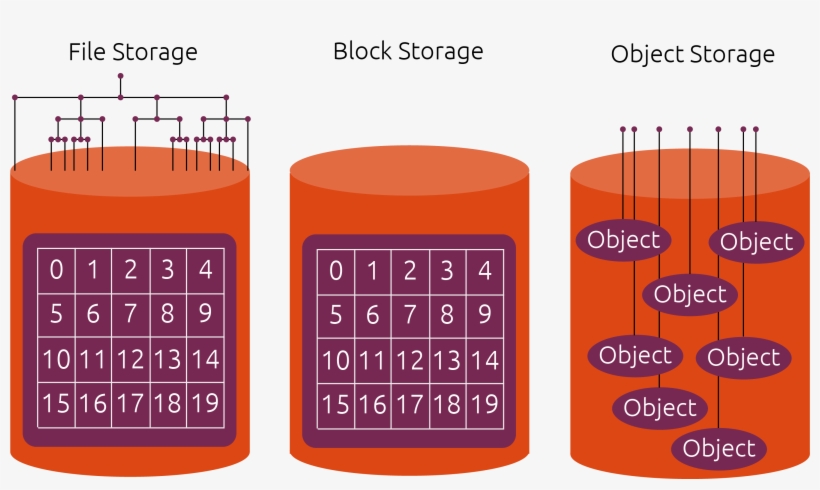 Object Vs Block Vs File Level Storage Protocols - Free Transparent PNG ...