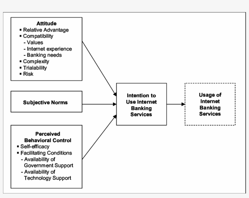 Framework For The Adoption Of Internet Banking - Free Transparent PNG Download - PNGkey
