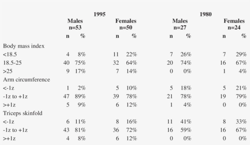 Body Mass Index, Arm Circumference And Triceps Skinfold - Free ...