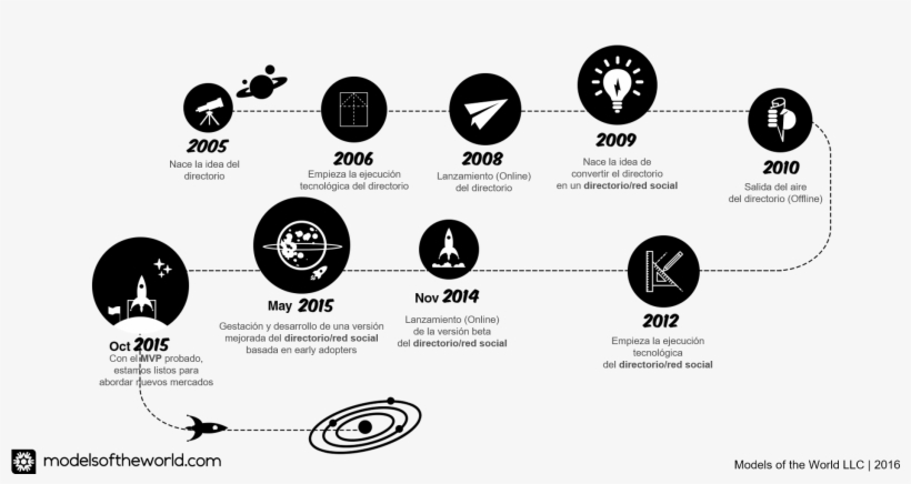 Timeline De Models Of The World Corporation - Free Transparent PNG ...