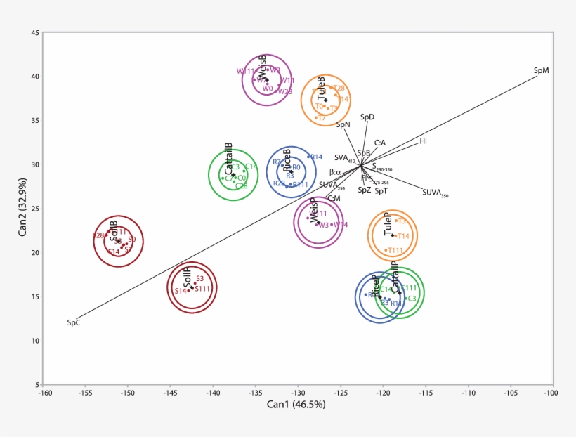 Discriminant Analysis Plot Of The Standardized Canonical - Free ...