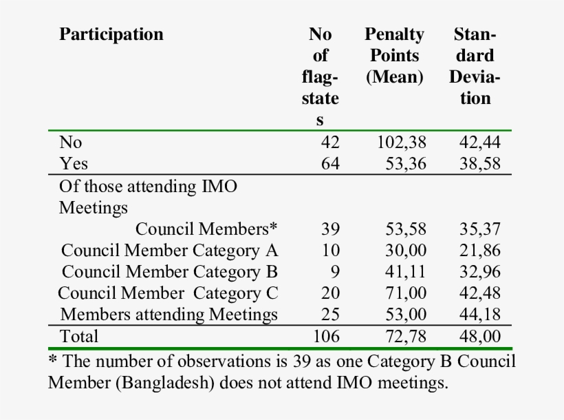 Compliance & Active Participation In The Imo - Free Transparent PNG ...
