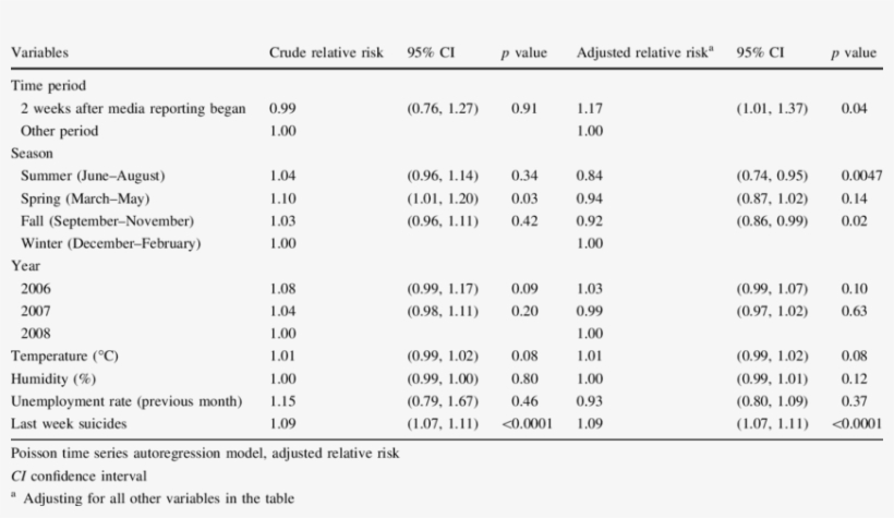 Crude And Adjusted Relative Risks Of Factors Associated - Free ...