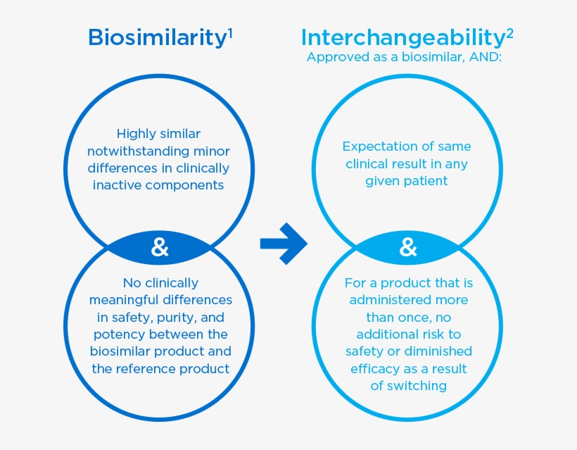 How The Fda Defines Interchangeability - Free Transparent PNG Download ...