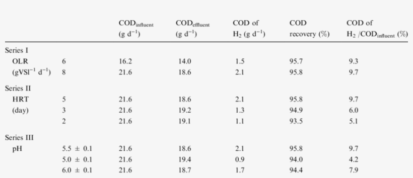 Cod Balance And The Fraction Of Feed Cod Converted - Number - Free ...