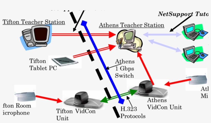 Ict Architecture For Remote Teaching From Tifton To - Free Transparent ...