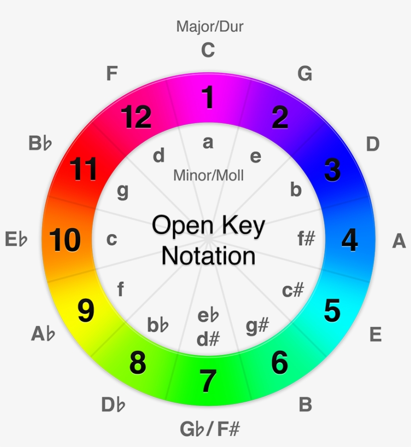 Open Key Notation - Free Transparent PNG Download - PNGkey