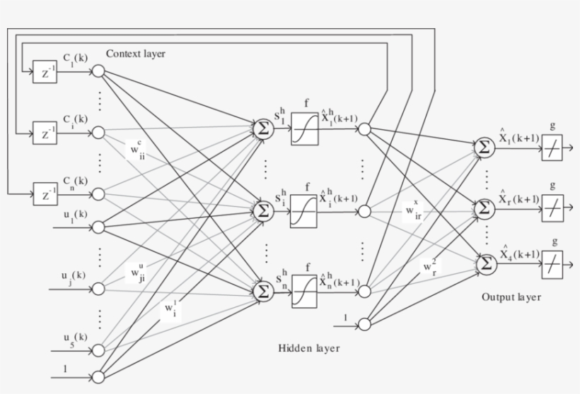 The Basic Structure Of The Elman Neural Network - Free Transparent PNG ...