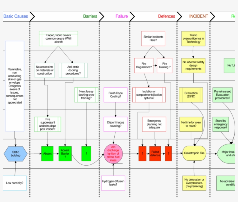 A " Modified Accimap " Of The Hindenburg Incident - Free Transparent ...
