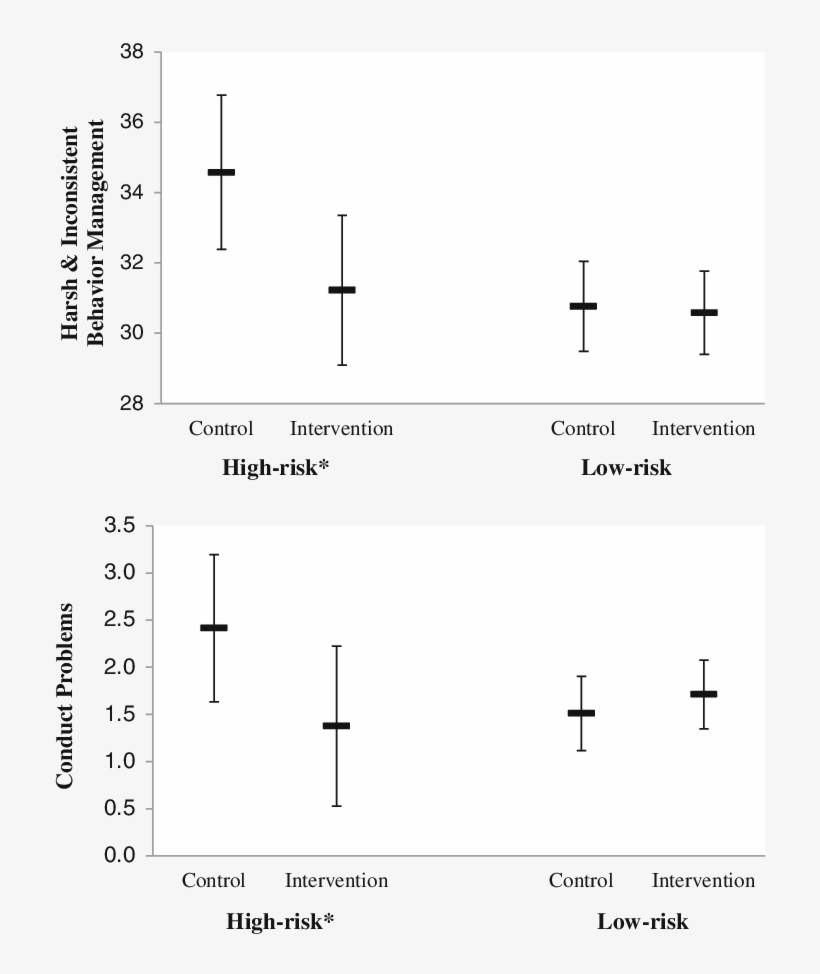 Intervention Effect On Post Intervention Outcomes Moderated - Free ...