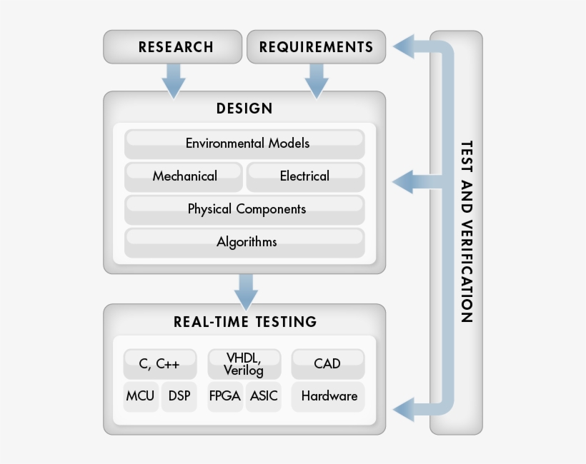 Model Based Design For Production Real Time Embedded - Free Transparent ...