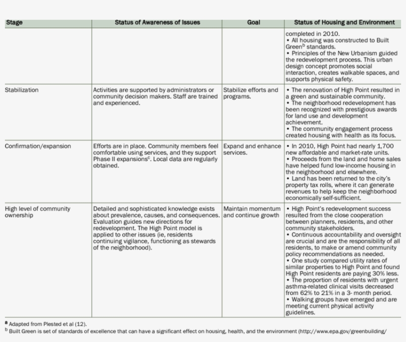 Stages Of Community Readiness A To Address Issues Of - Free Transparent ...
