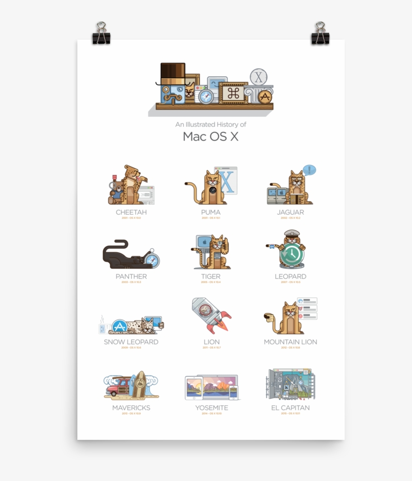 The History Of Mac Os X - Free Transparent PNG Download - PNGkey