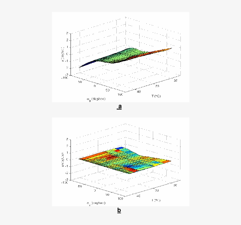 Experimental Errors Of The Gyro At Different Speeds - Diagram - Free ...