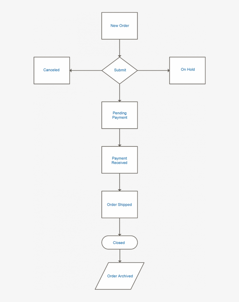 Magento Order Flow - Free Transparent PNG Download - PNGkey