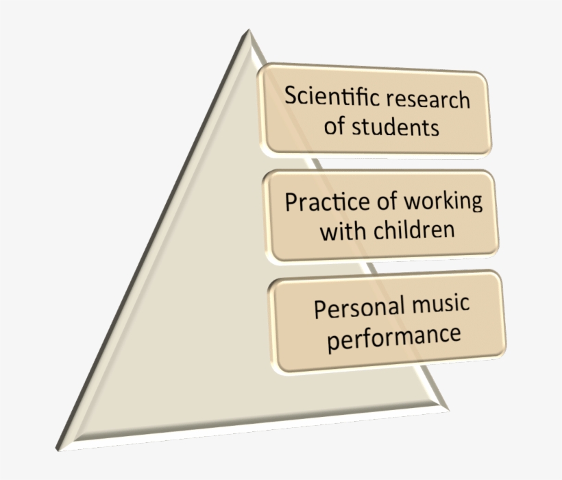 Three Levels Of Development Of The Enactive Approach - Free Transparent ...