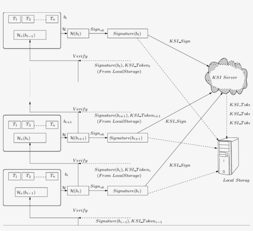 Blockchain Based On Ksi Hashchain - Free Transparent PNG Download - PNGkey
