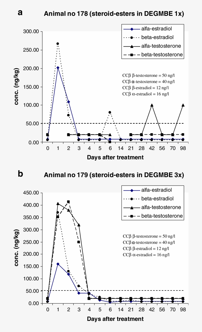Concentration Of Free Steroids Found In Plasma Samples - Free ...