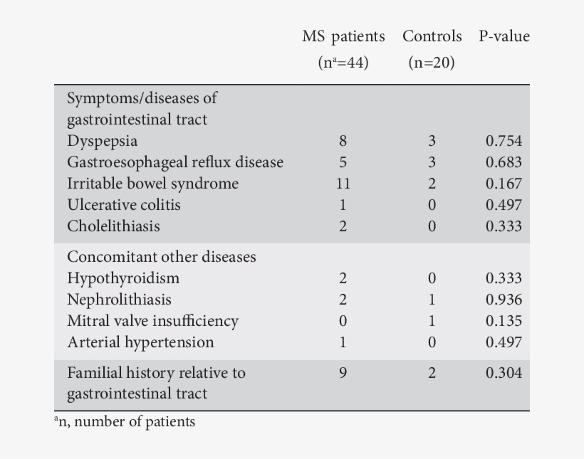 Concomitant Diseases In Multiple Sclerosis Patients - Free Transparent ...