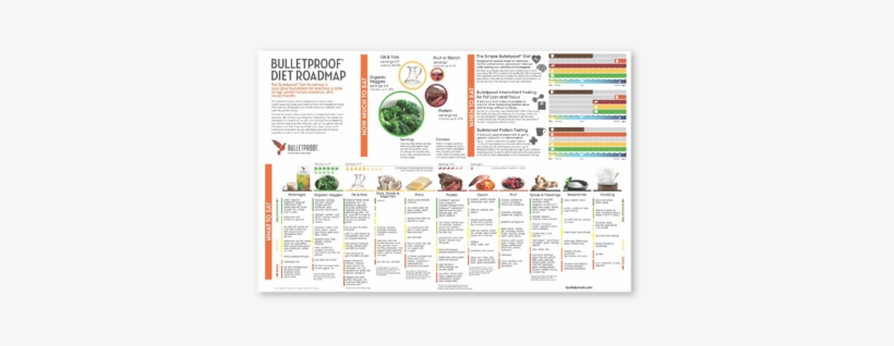 Diet Roadmap Poster - Bulletproof Diet Roadmap - Free Transparent PNG ...